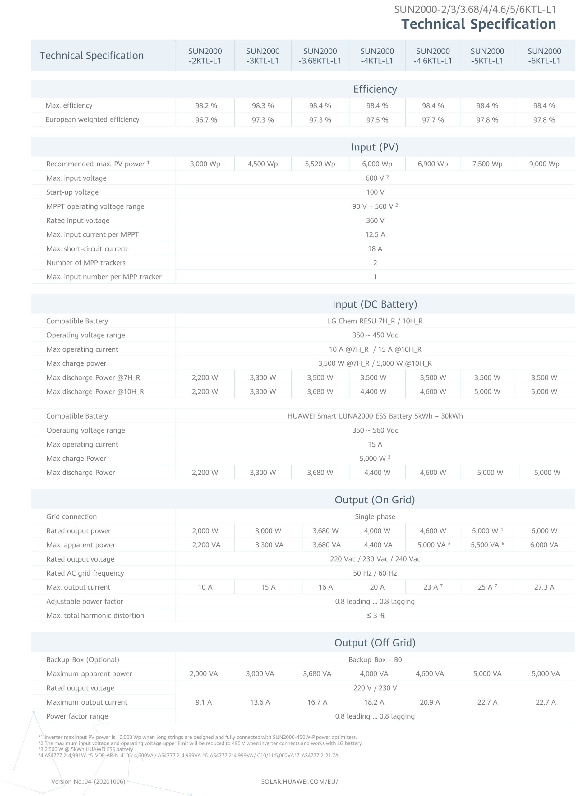 HUAWEI INVERTERS - EMS